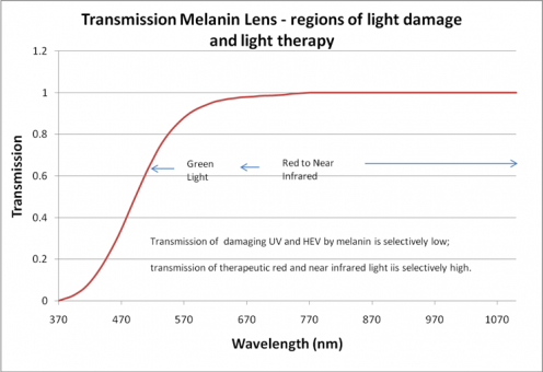 New Developments in Red Light Therapy for Eyes